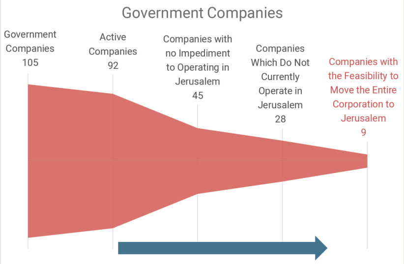 Finance - Governmental companies in the capital - Israel News - The ...