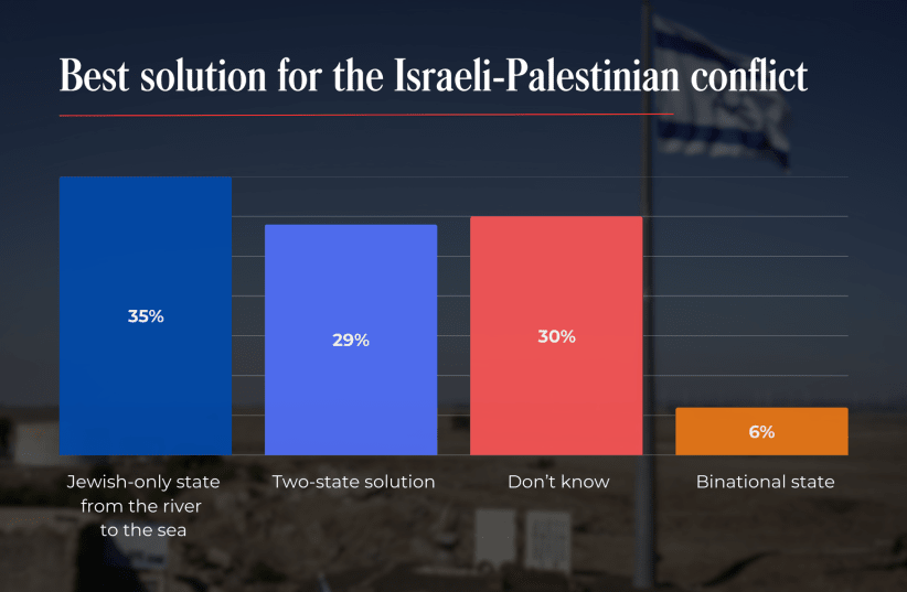 Religious Jews more likely to back Israeli annexation of Gaza - poll ...